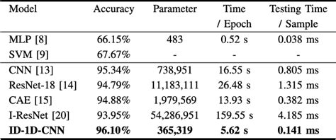 Figure 1 From Classification Of Human Activity Based On Radar Signal Using 1 D Convolutional