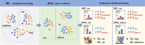 Illustration Of Adaptive Unknown Authentication By Prediction Paradox