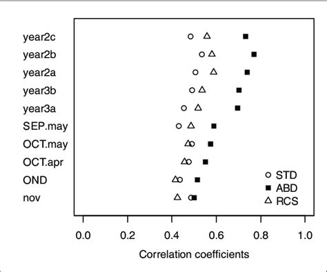 Correlation Coefficients Between Standardized Chronologies And The Main Download Scientific