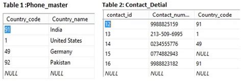 Learn About Different Types Of Joins In SQL Eduonix Blog