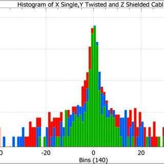 Combined Single Twisted And Shielded Cable ADC Outputs Into Histogram Download Scientific