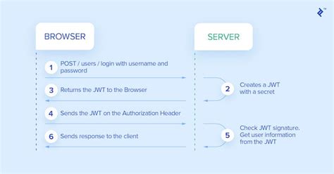 Using Cookies To Store Jwt For Authentication And Authorization In A Mern Stack App By