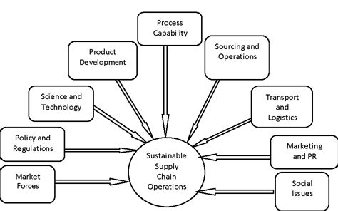 Figure 1 From Sustainable Supplier Selection With A Fuzzy Multi
