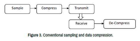 Sensor Networks Data Communications Compression