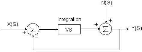 Figure 1 From First Order Continuous Time Sigma Delta Modulator Semantic Scholar