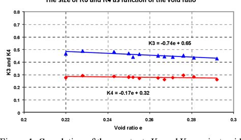 Figure 1 From A Non Linear Elastic Material Model And Its Application In Pavement Design