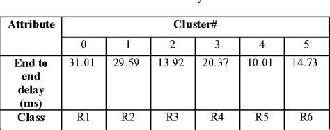 Table 7 From Hybrid Anomaly Detection Using K Means Clustering In Wireless Sensor Networks
