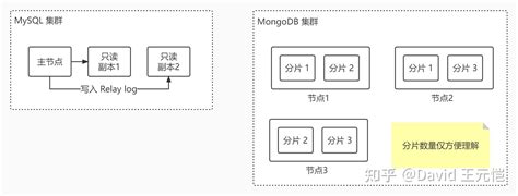 网络游戏架构的前世今生——拓展数据库 知乎