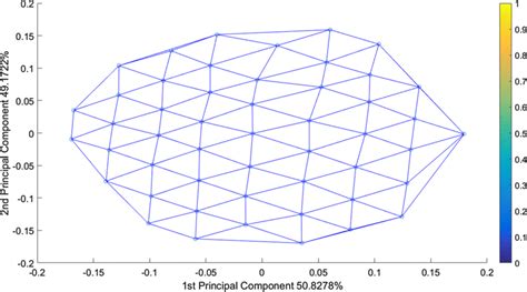 Triangularization Of Decision Variable In 2 Dimensional Space Using