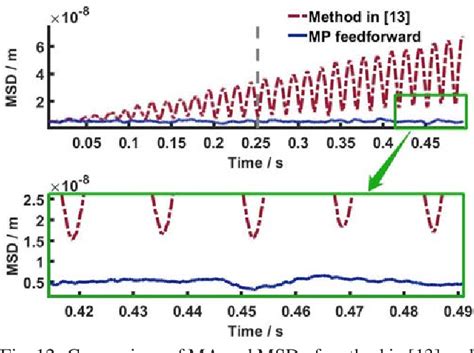 Figure 12 From Model Prediction Based Feedforward Control For Precision Motion Stage Semantic