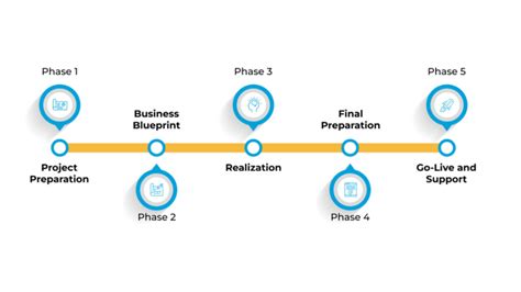 Navigating Success A Guide To Sap Business One Implementation