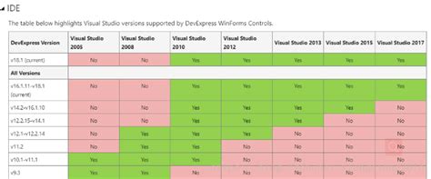 低版本vs和dev升级为高版本vs和dev版本解决方案vs解决方案升级 Csdn博客