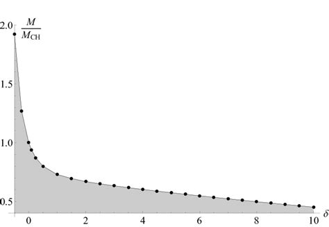 Mass Ratio Mm Ch Vs Anisotropy Parameter δ Download Scientific Diagram