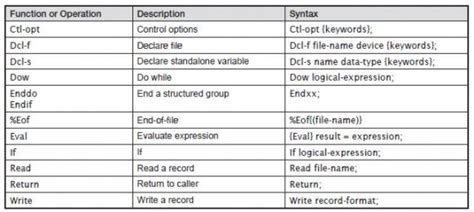 Getting Started Free Vs Fixed And Internal Documentation In Ile Rpg Programming Mc Press Online