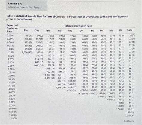 Solved 1 Lo 4 Practice Calculating The Sample Size And The