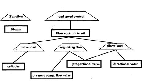 3 Example Of A Function Means Tree For Speed Control