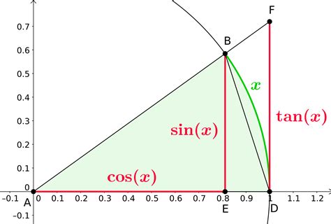 An Introduction To Calculus Limits And Differentiation A Guide To