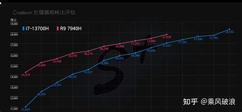 I7 13700h和r7 7840h哪个好一些呢？ 知乎