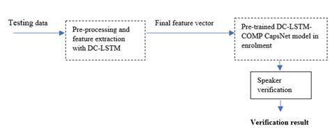 Block Diagram Of Speaker Verification Of The Proposed Dc Lstm Comp Download Scientific Diagram