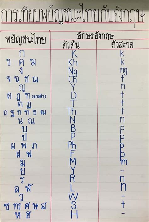 ‪ ‎ตารางการเทียบสระภาษาไทยกับอังกฤษ‬ Explore