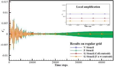 Cd On Regular And Perturbed Triangular Grids From The Results Shown In Download Scientific