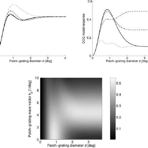 Illustration Of Patch Grating Response A 1 X ~ A 1 0 D A 1 K D Ϫ Download Scientific