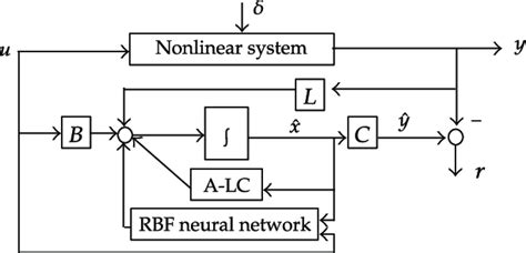 Robust Fault Detection Based On Neural Network Nonlinear Observer
