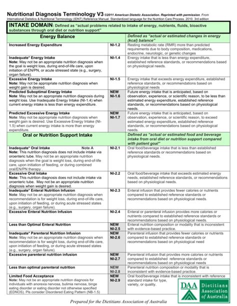 Nutrition Nursing Diagnosis Examples At Bruce Green Blog