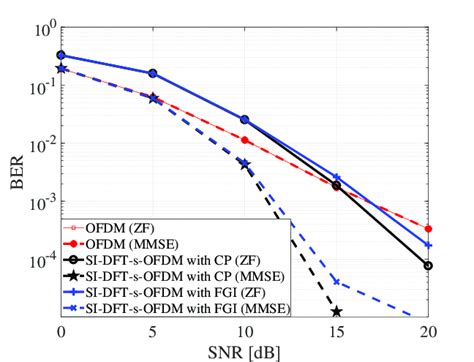 Comparison Of Papr Between Ofdm And Si Dft S Ofdm L 1 2 N Kp 1 4 Download Scientific