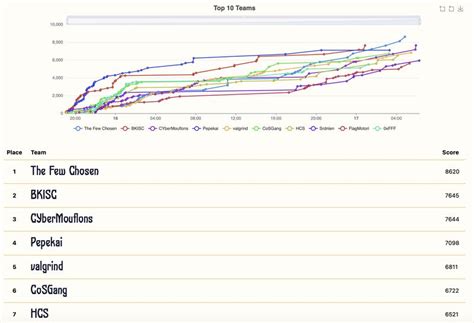 Heroes Cyber Security On Linkedin Ctf