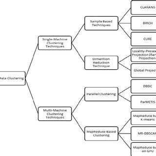 PDF Big Data Clustering A Review