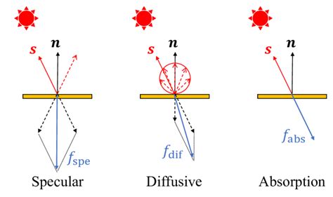 Three Factors For Srp Force From Left Specular Diffusive