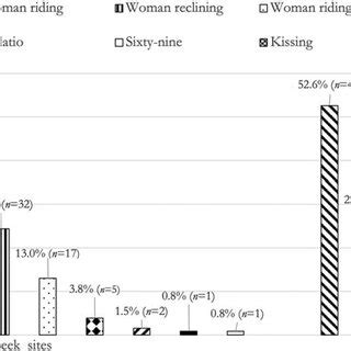 Distribution Of Sexual Positions Acts In Idealized Symplegma Scenes Download Scientific Diagram