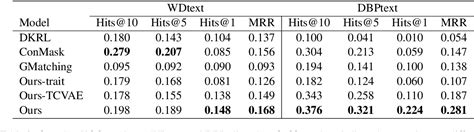 Tackling Long Tailed Relations And Uncommon Entities In Knowledge Graph Completion