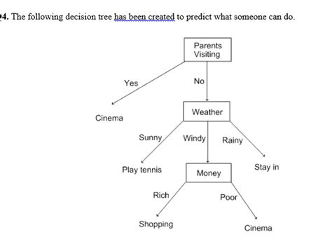 Solved 4 The Following Decision Tree Has Been Created To
