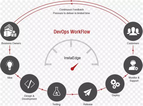 Devops敏捷软件开发信息技术运营系统管理员png图片素材下载 图片编号6279308 Png素材网
