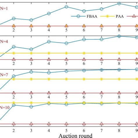 Jain Fairness Of Different Algorithms In Multi Round Auction Download Scientific Diagram