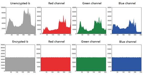 Comparison Of Histogram Before And After Imgb Encryption Download