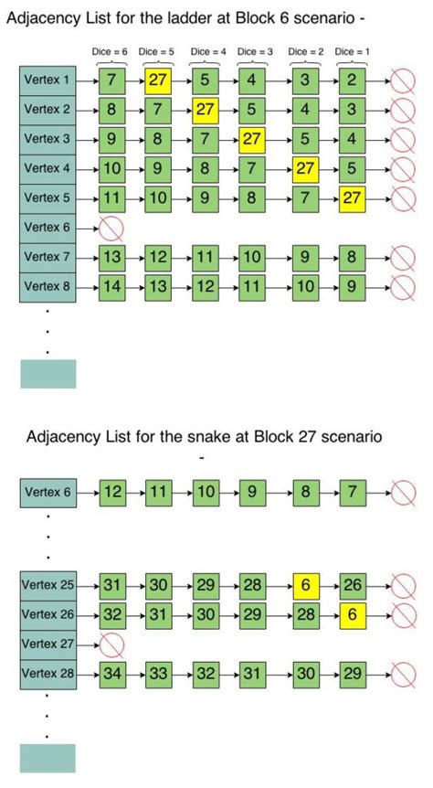 Snakes And Ladders Game Code Theory Of Coding