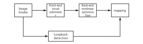 Diagram Of Classic Visual Slam System Framework Download Scientific Diagram