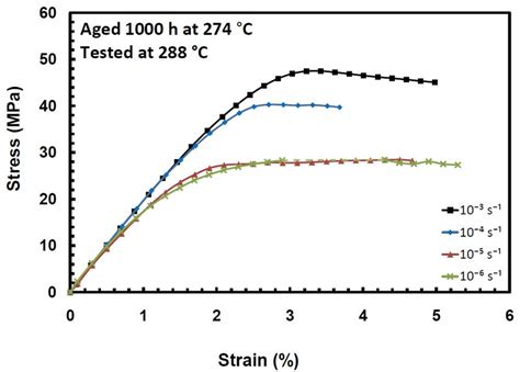 8 stress strain curves for pmr 15 specimens aged for 1000 h at 274 °c