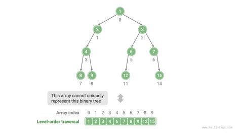 73 Array Representation Of Tree Hello Algo