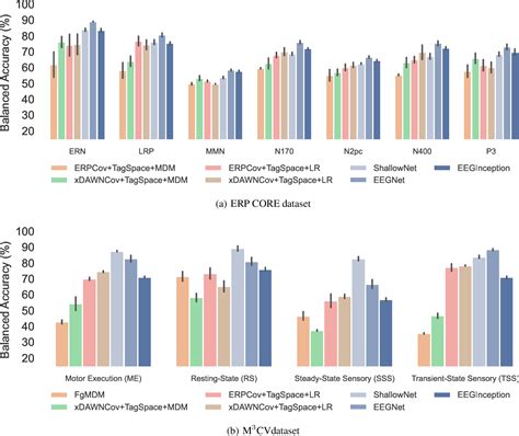 Figure 1 From Evaluating The Structure Of Cognitive Tasks With Transfer Learning Semantic Scholar