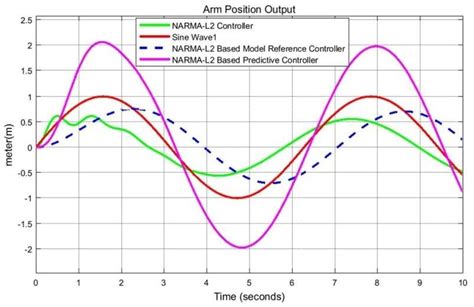 Sine Wave Response Simulation Result The Neural Network Controller With