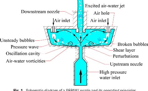 Figure 1 From Optimization Of A Self Excited Pulsed Air Water Jet Nozzle Based On The Response