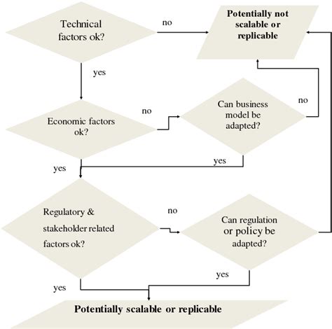 figure 1 from improving scalability and replicability of smart grid