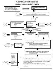 358963128 Flow Chart In Handling Sexual Harassment Cases Pdf FLOW CHART IN HANDLING SEXUAL