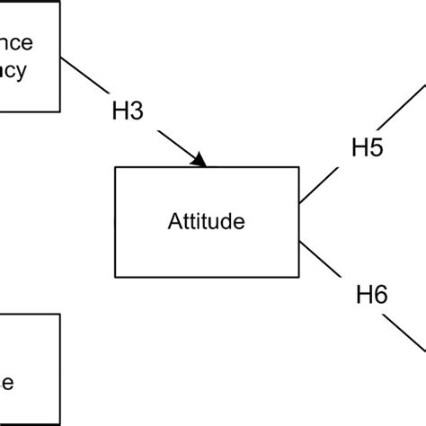 Pdf A Model For Mandatory Use Of Software Technologies An Integrative Approach By Applying
