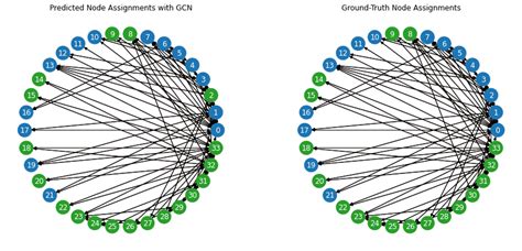 Classification Results Of Intentionally Mistuned Gcn For Karate Dataset Download Scientific