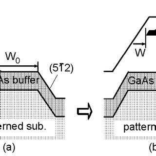 A Substrate Patterns Used In This Study And B Material Supply For Download Scientific